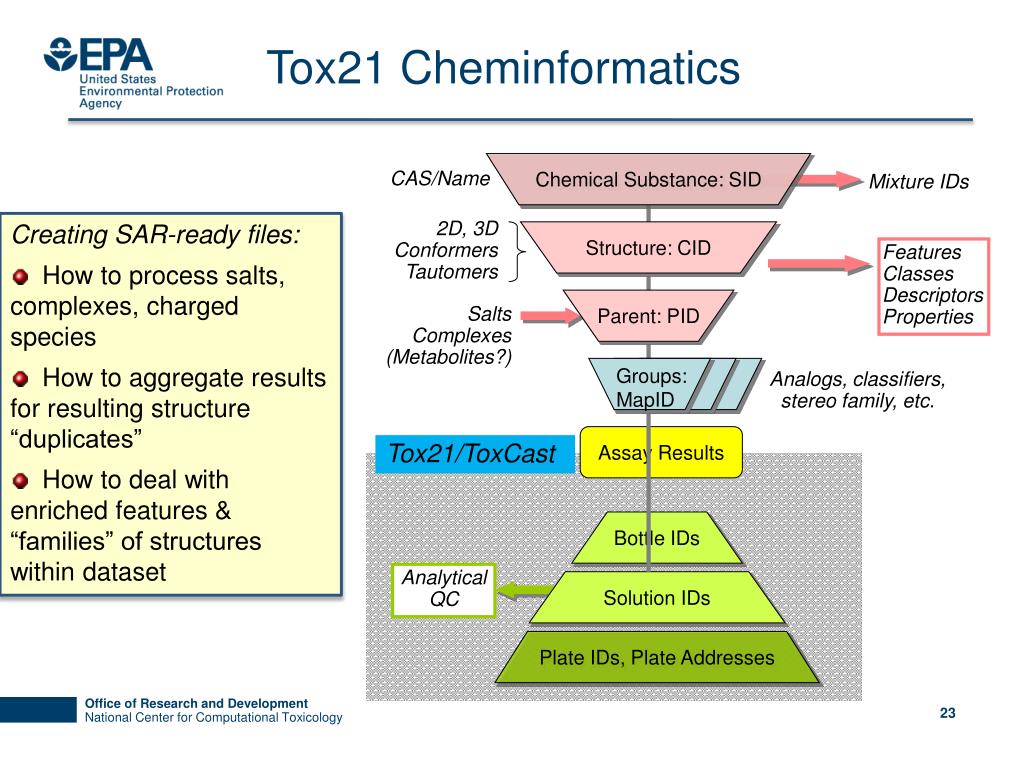 PPT - Tox21 & ToxCast Chemical Landscapes: Laying the Foundation for 21 ...