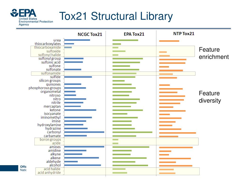 PPT - Tox21 & ToxCast Chemical Landscapes: Laying the Foundation for 21 ...