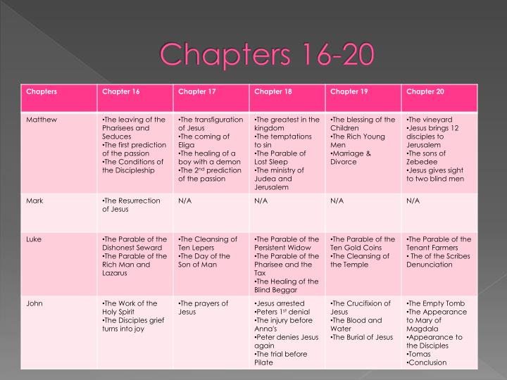 PPT - The Comparison of the Four Gospels PowerPoint Presentation - ID ...