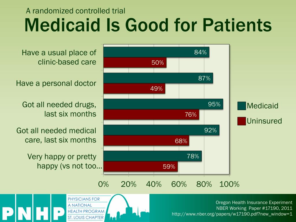 PPT - Medicaid Reform: The Medical Side PowerPoint Presentation, free ...