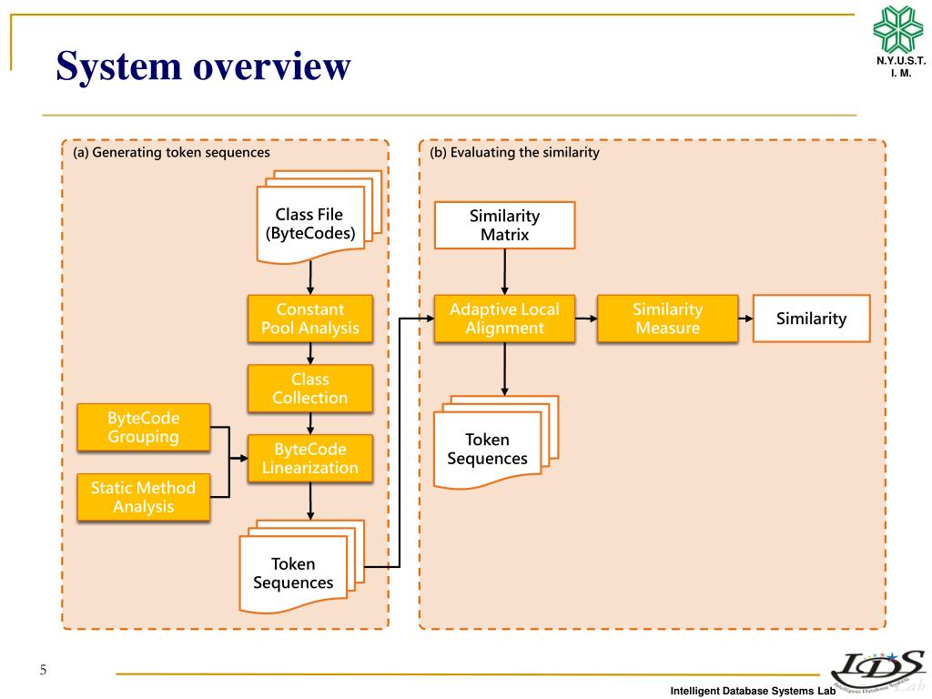 Ppt A Plagiarism Detection Technique For Java Program Using Bytecode Analysis Powerpoint