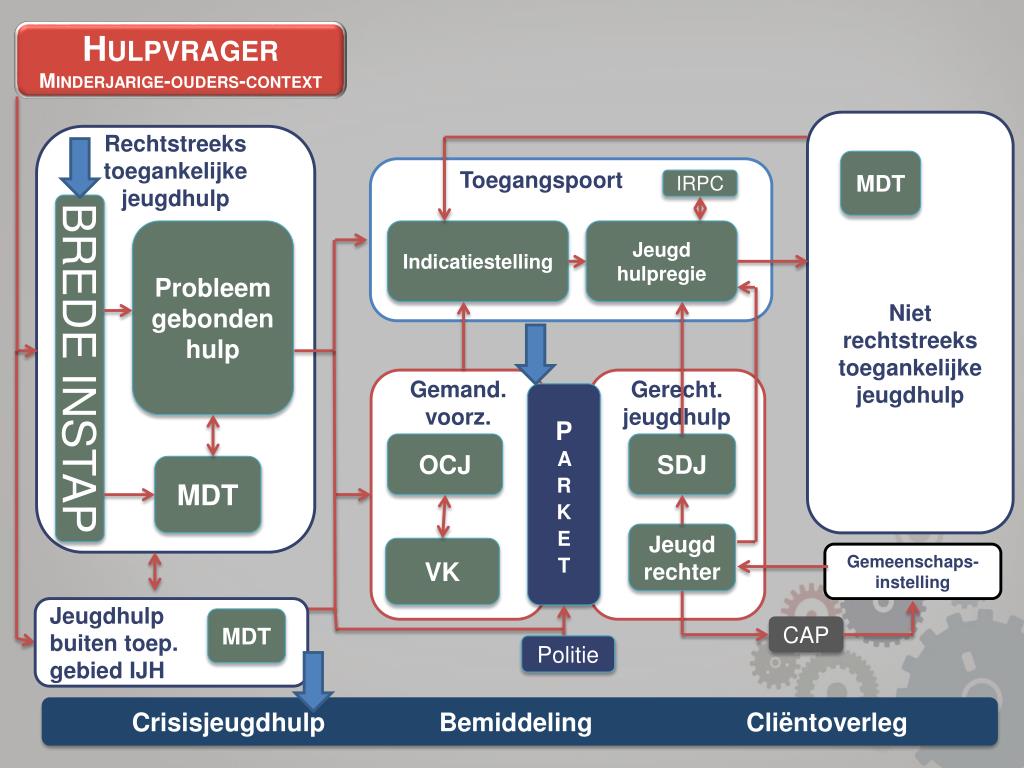 PPT - Met vereende kracht naar een nieuwe jeugdhulp in Vlaanderen ...