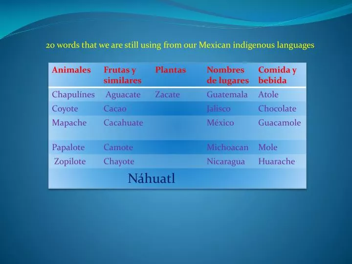 PPT - 20 words that we are still using from our Mexican indigenous ...
