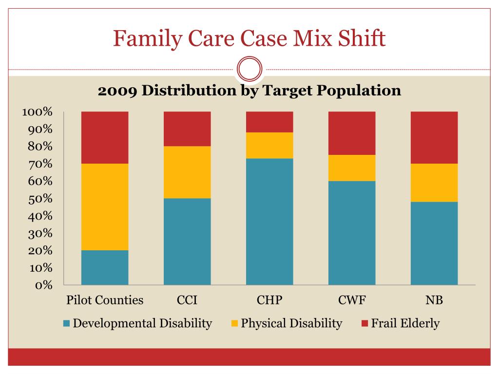 PPT - Wisconsin Family Care PowerPoint Presentation, free download - ID ...
