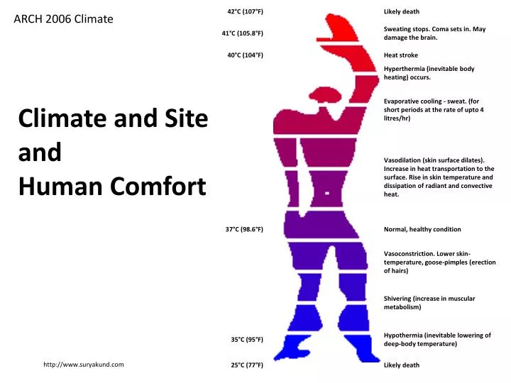 PPT - Climate and Site and Human Comfort PowerPoint Presentation, free ...