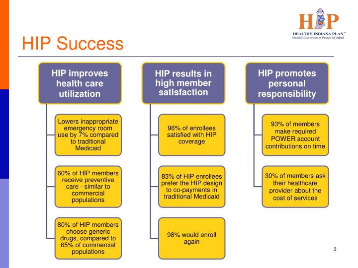 PPT - Healthy Indiana Plan 2.0 PowerPoint Presentation - ID:2114525