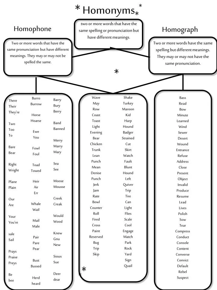 PPT - * Homonyms * * PowerPoint Presentation, free download - ID:2115214