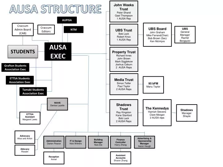 PPT - AUSA STRUCTURE PowerPoint Presentation, free download - ID:2117079