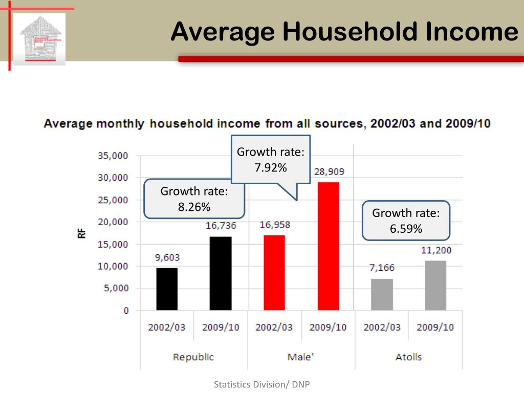 PPT - HOUSEHOLD INCOME & EXPENDITURE SURVEY 2009/10 PowerPoint ...