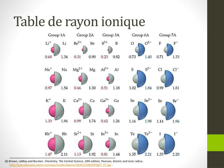 PPT - Chapitre 6: Propriétés périodiques des éléments PowerPoint ...