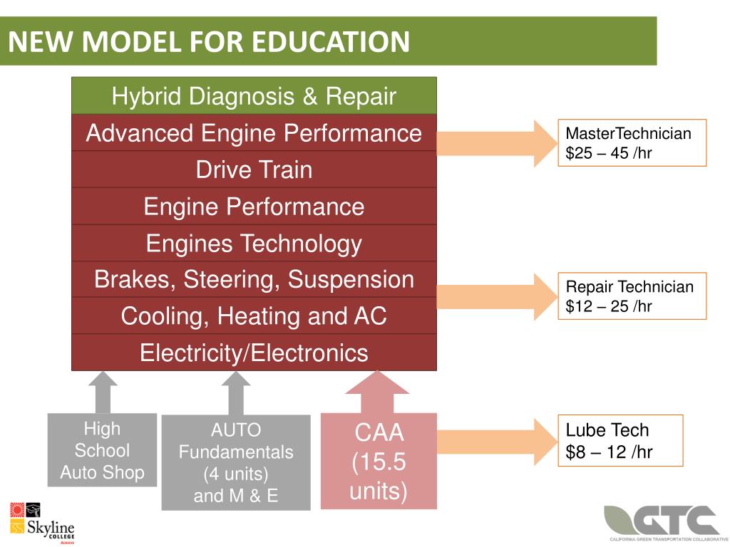 PPT - Driving Career Pathways for a Transforming Automotive Industry ...