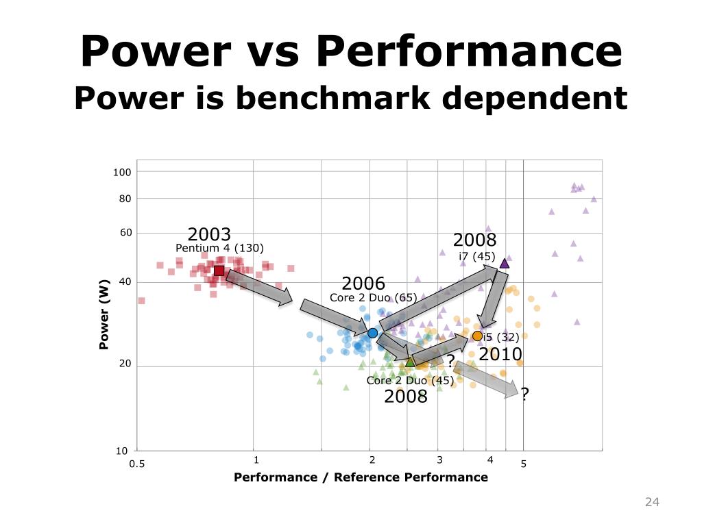PPT - The Yin and Yang of Hardware Heterogeneity: Can Software Survive ...