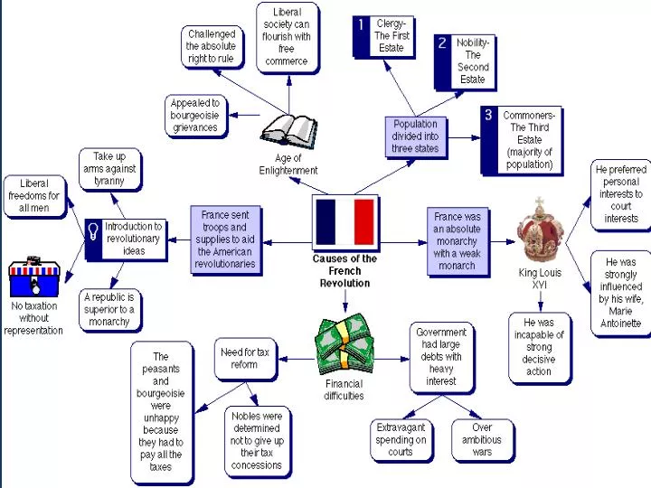 PPT - French Revolution & Napoleon PowerPoint Presentation, free ...