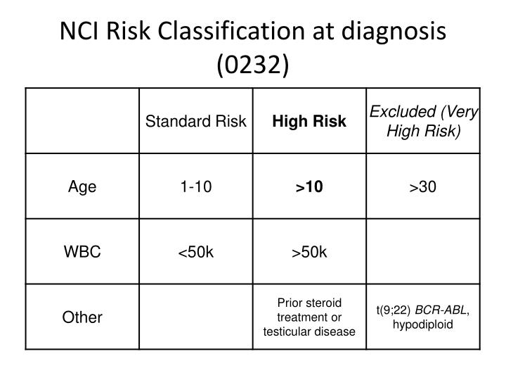 PPT - Who, What and When: Transplant for Acute Lymphoblastic Leukemia ...