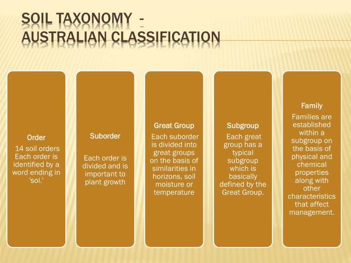 PPT - Soil Types PowerPoint Presentation - ID:2122316