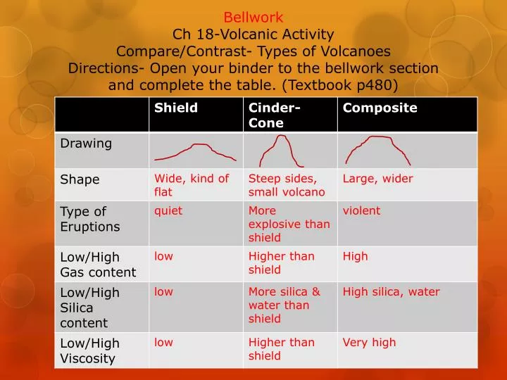 PPT - Ch 18- Volcanic Activity PowerPoint Presentation, free download ...