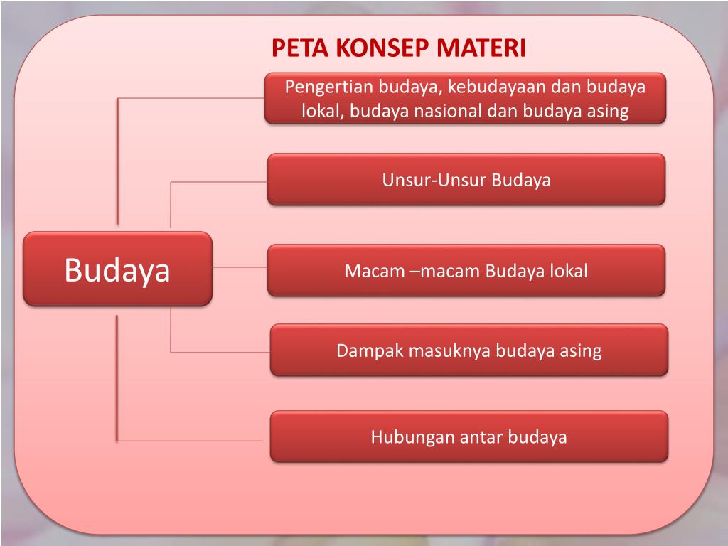 PPT - Mengidentifikasi berbagai budaya lokal, pengaruh budaya asing ...