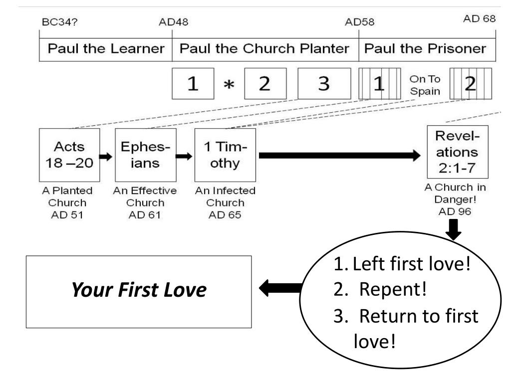 PPT - Our First Love An Anatomy of the Ephesians Church PowerPoint ...