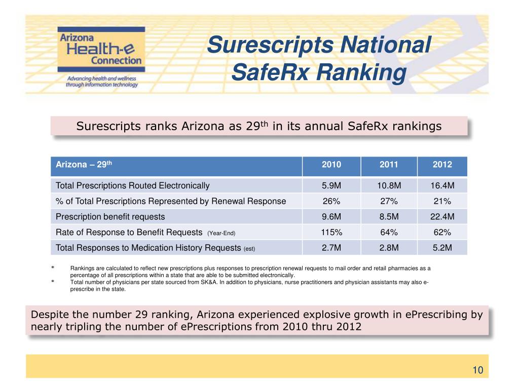 PPT - Arizona Rural & Critical Access Hospitals HIT/Quality Workshop ...