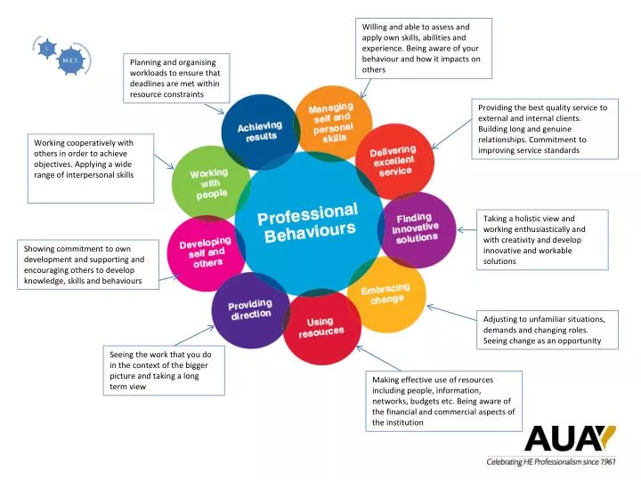 PPT - Adjusting to unfamiliar situations, demands and changing roles ...