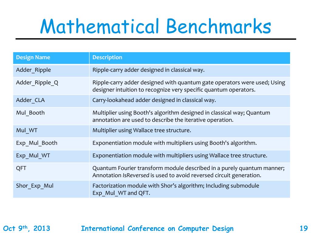 Ppt Chisel Q Designing Quantum Circuits With A Scala Embedded Language Powerpoint