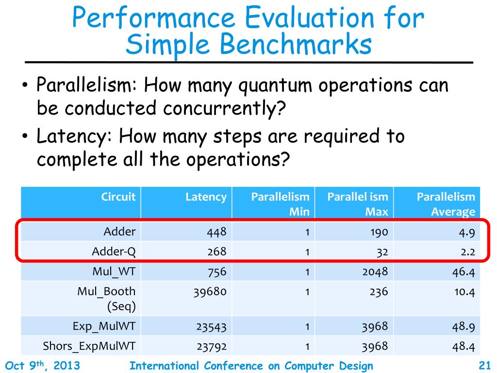 Ppt Chisel Q Designing Quantum Circuits With A Scala Embedded Language Powerpoint