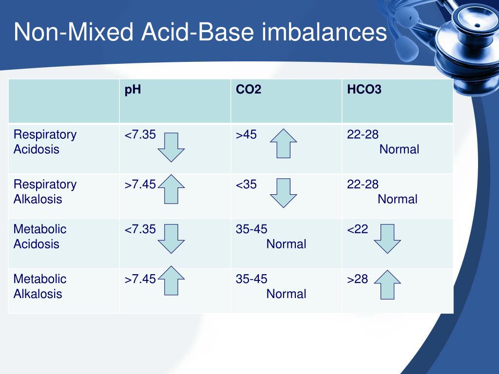 Acid Base Imbalances Cheat Sheet Artofit - vrogue.co Acid Base Imbalances Cheat Sheet Artofit - vrogue.co