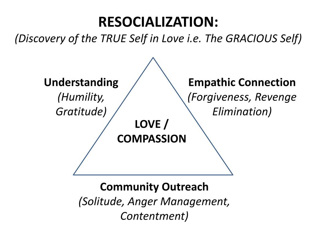 PPT - RESOCIALIZATION: MAKING THE CHOICE TO SURRENDER FROM VICTIMHOOD ...