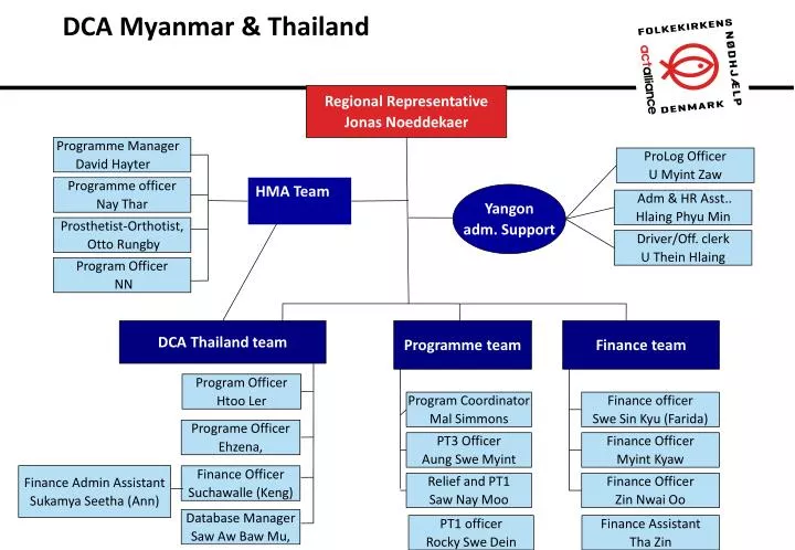 PPT - DCA Myanmar & Thailand PowerPoint Presentation, free download - ID:2130776