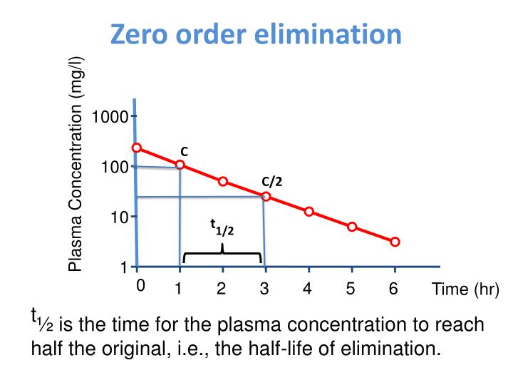 PPT - General Pharmacology PowerPoint Presentation - ID:2130820