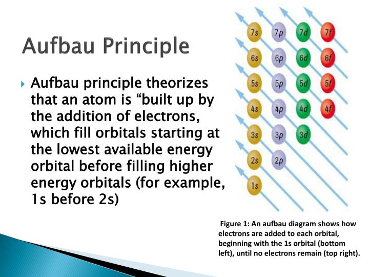 PPT - Energy-Level Diagrams (a.k.a. Orbital Diagrams) PowerPoint ...