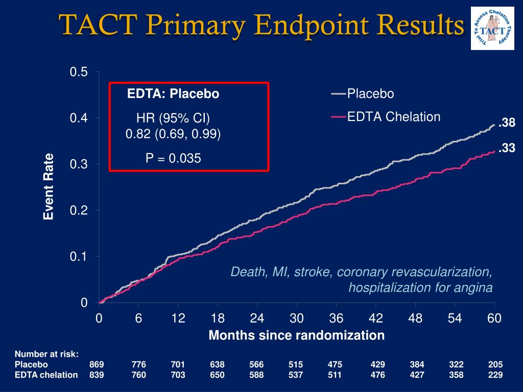 PPT - The Trial to Assess Chelation Therapy (TACT) Connecting Silos of ...