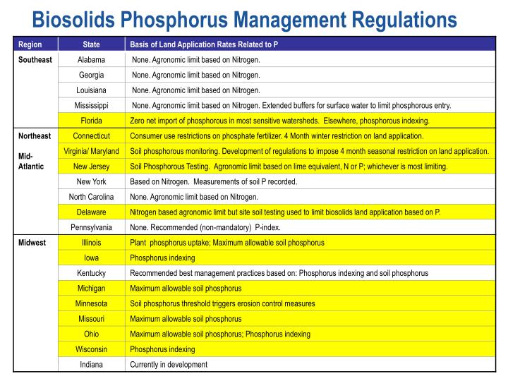 PPT - Breaking Loop of Phosphorus Recycle – Side Stream Phosphorus ...