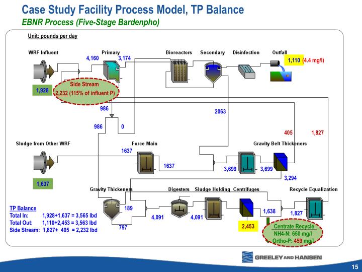 PPT - Breaking Loop of Phosphorus Recycle – Side Stream Phosphorus ...