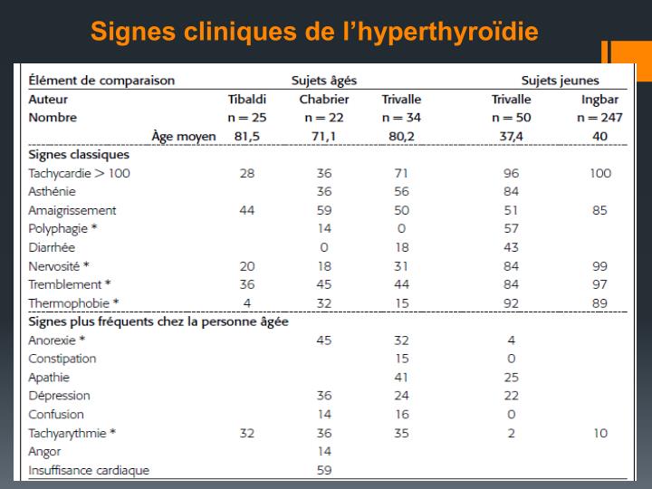 PPT - Dysthyroïdies du sujet âgé PowerPoint Presentation - ID:2133897