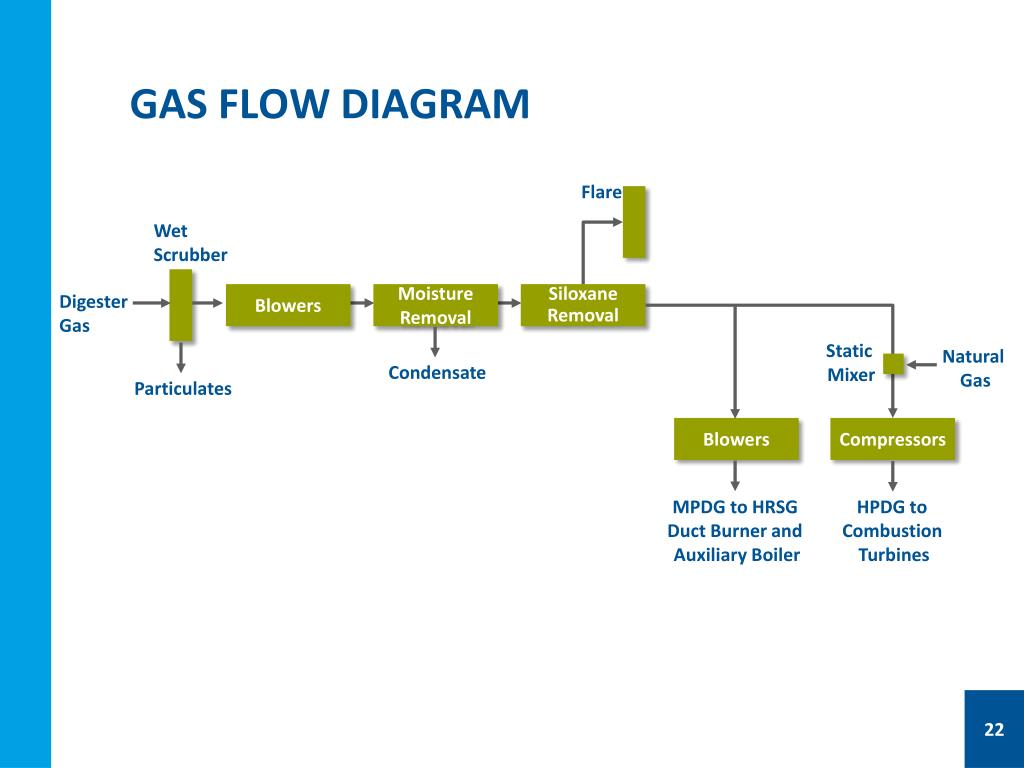 PPT - Converting Digester Gas to Steam and Electricity at the Blue ...