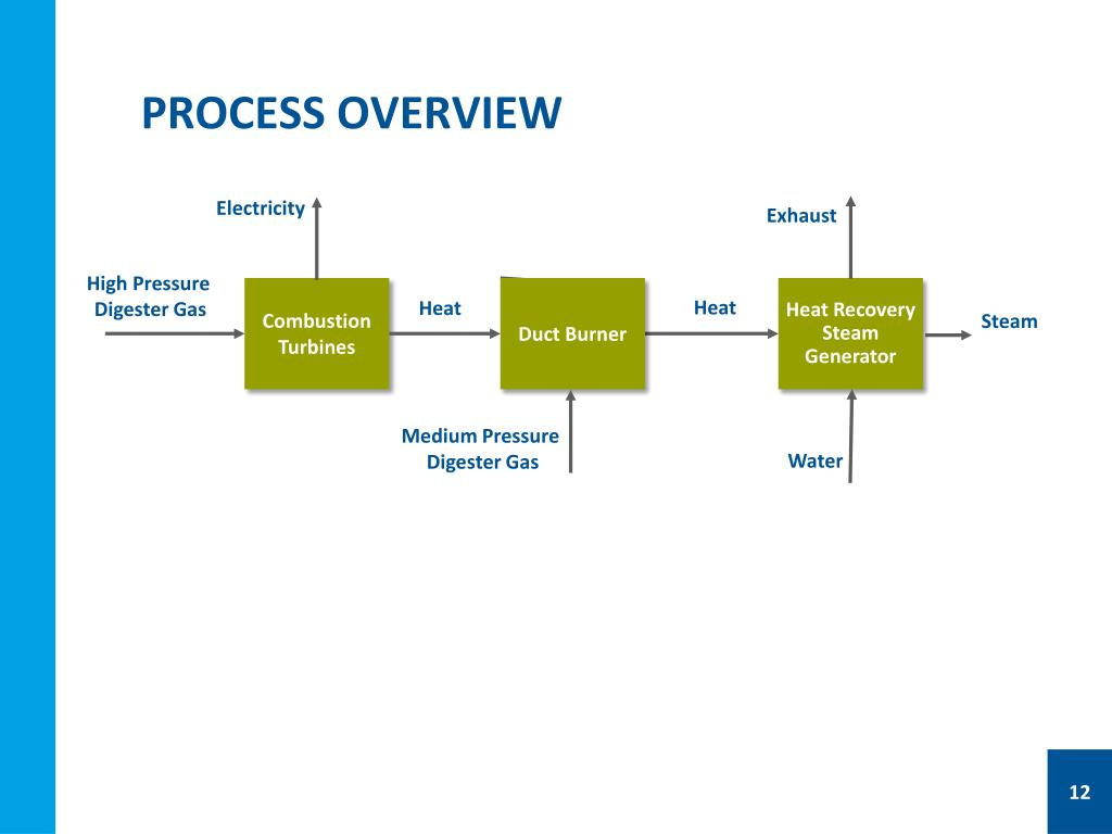 PPT - Converting Digester Gas to Steam and Electricity at the Blue ...