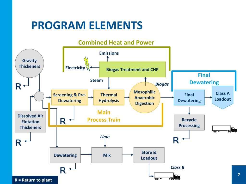 PPT - Converting Digester Gas to Steam and Electricity at the Blue Plains AWTF Michael B Shafer ...