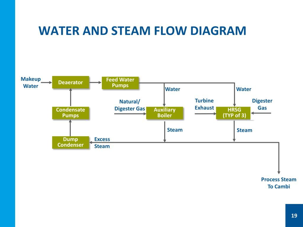 PPT - Converting Digester Gas to Steam and Electricity at the Blue ...