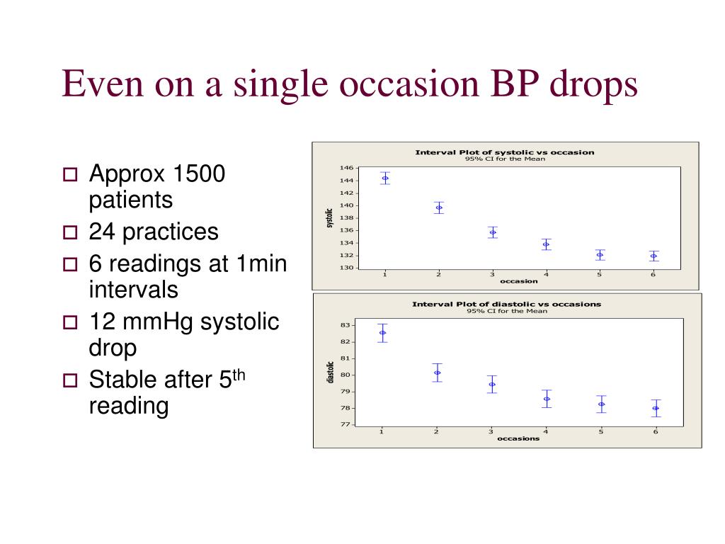 PPT - Update on hypertension - diagnosis, monitoring and guideline ...