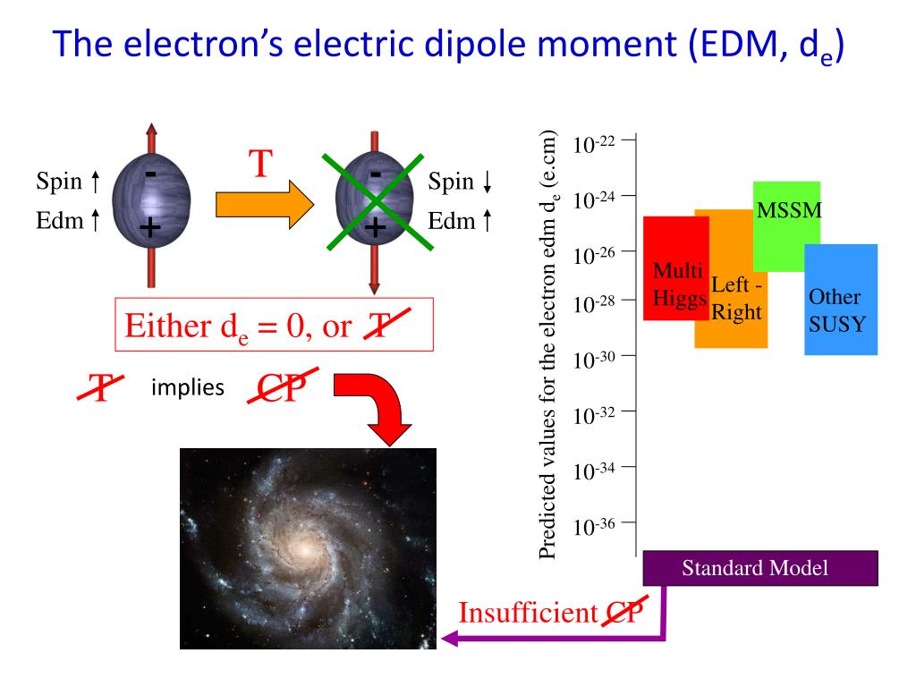 PPT - Measurement of the electron’s electric dipole moment PowerPoint ...