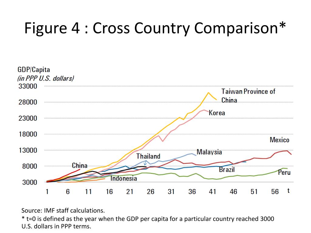 PPT - Middle-Income Trap: Lessons from Emerging Asian Economies ...