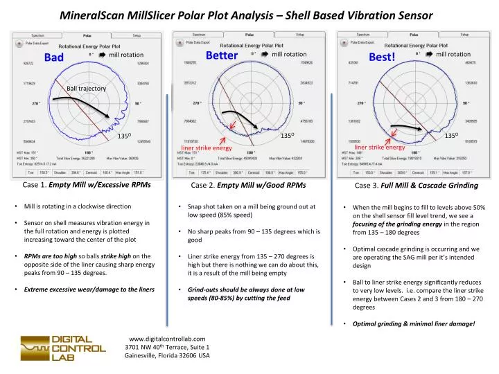 PPT - MineralScan MillSlicer Polar Plot Analysis – Shell Based ...