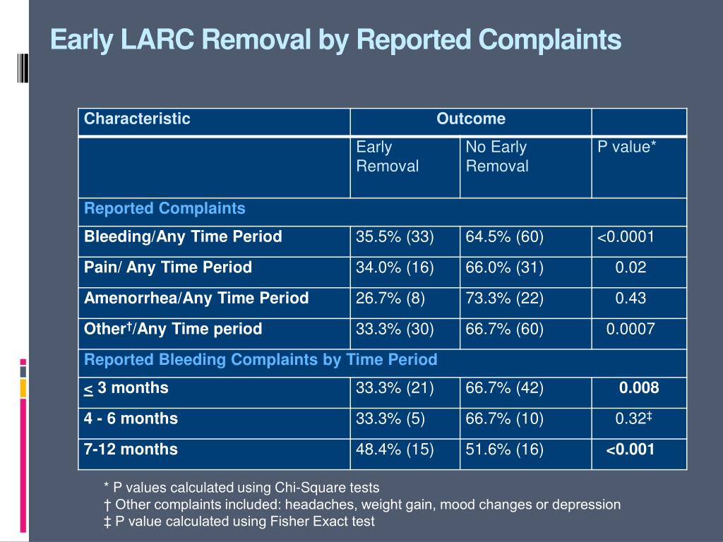 PPT - Factors Predicting LARC Continuation in Adolescent/Young Adults ...