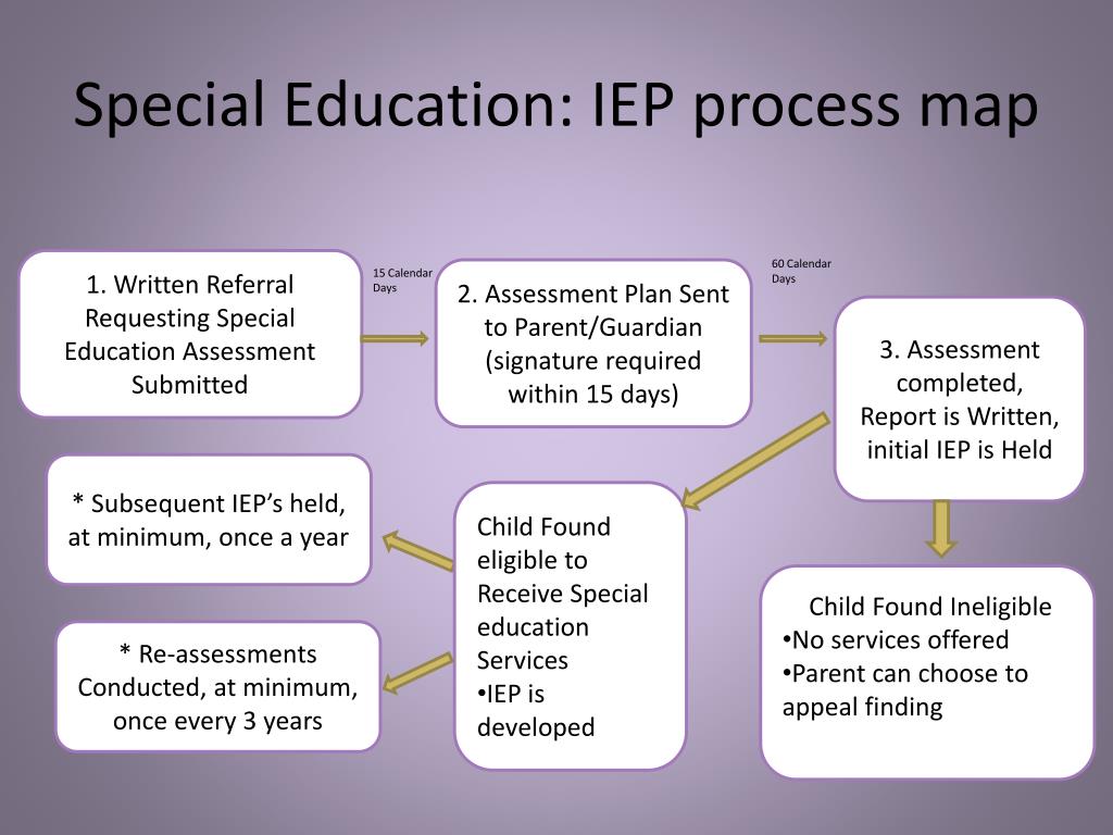 PPT - Individualized Education Program (IEP) Workshop PowerPoint ... PPT - Individualized Education Program (IEP) Workshop PowerPoint ...
