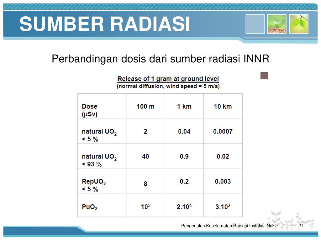 PPT - PENGENALAN KESELAMATAN RADIASI BIDANG INSTALASI NUKLIR PowerPoint ...