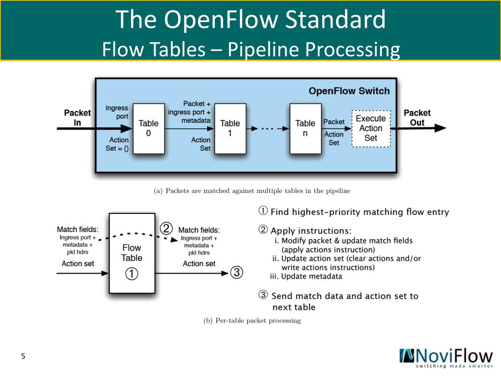 PPT - SDN 101 May 29 th 2013 www.noviflow.com PowerPoint Presentation ...