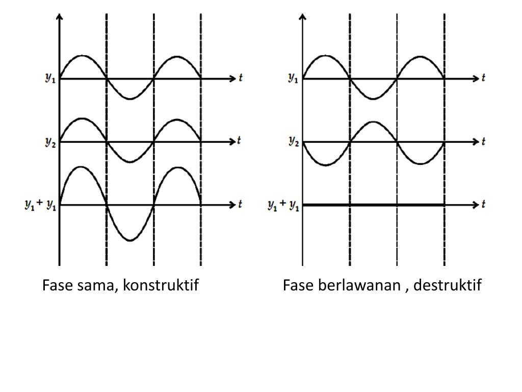 PPT - INTERFERENSI GELOMBANG ELEKTRO MAGNETIK (CAHAYA) PowerPoint ...