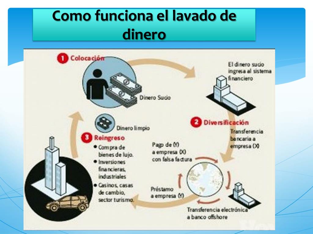 Como Funciona El Lavado De Dinero