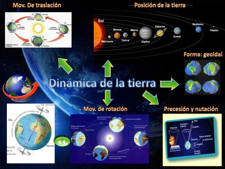 PPT - Dinámica de la tierra PowerPoint Presentation, free download - ID ...